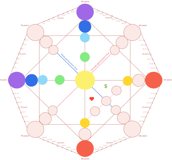 Destiny Matrix Chart Online